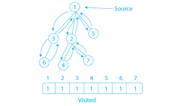 DFS (Depth First Search) Program in C